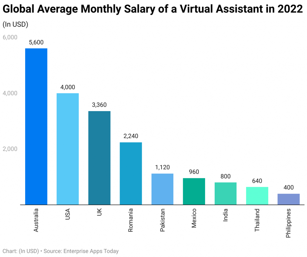 Virtual Assistant Statistics By Company, Race, Gender and Age
