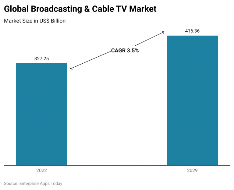 Cable TV Subscribers Statistics 2024 - By Market Share