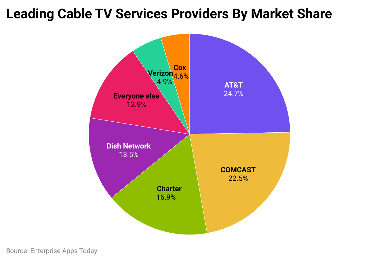 Cable TV Subscribers Statistics 2024 - By Market Share