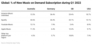 Apple Music Statistics 2024- By Cost, Region and Royalty Rates