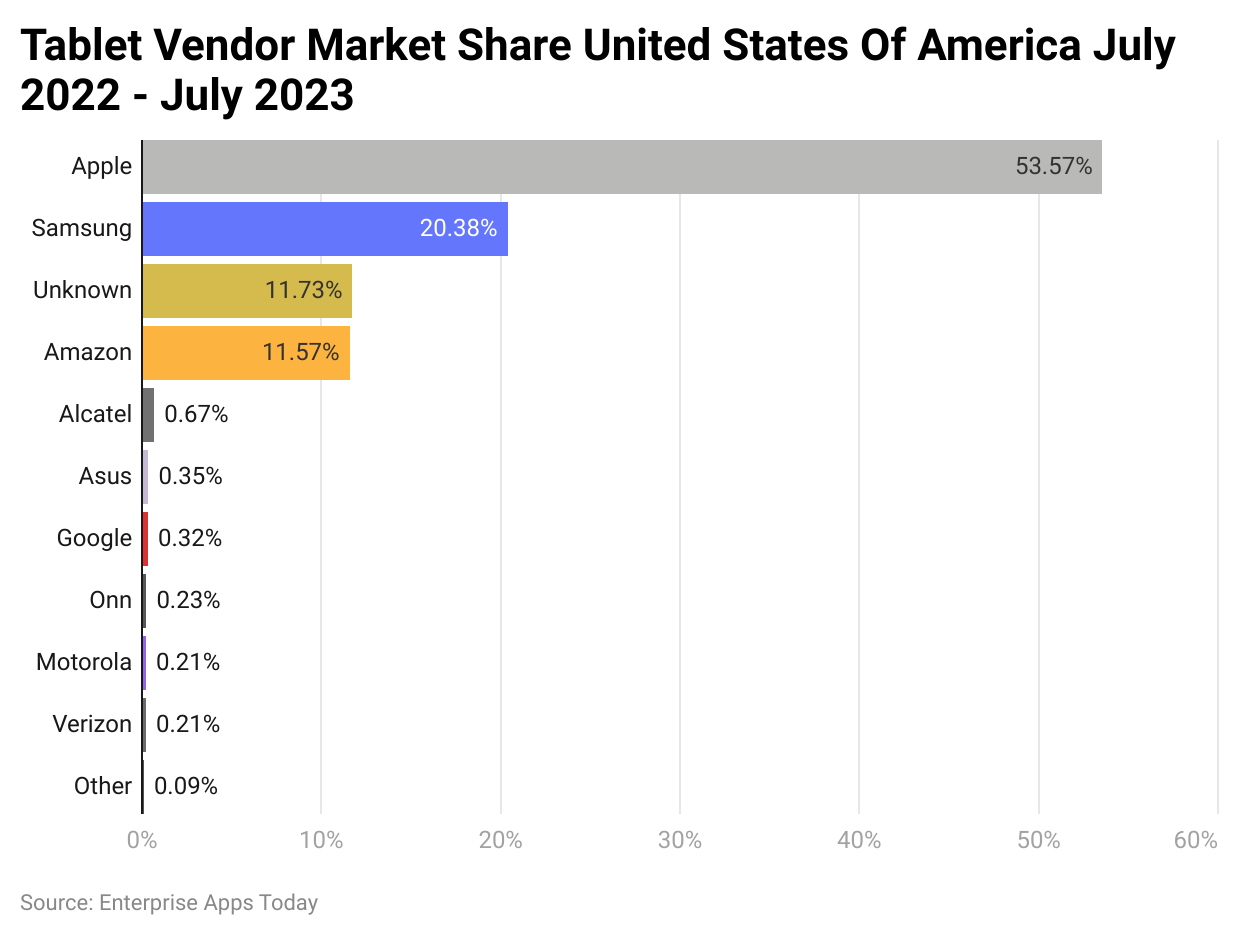 Tablet Statistics By Various Brand’s Market Share, Demographic