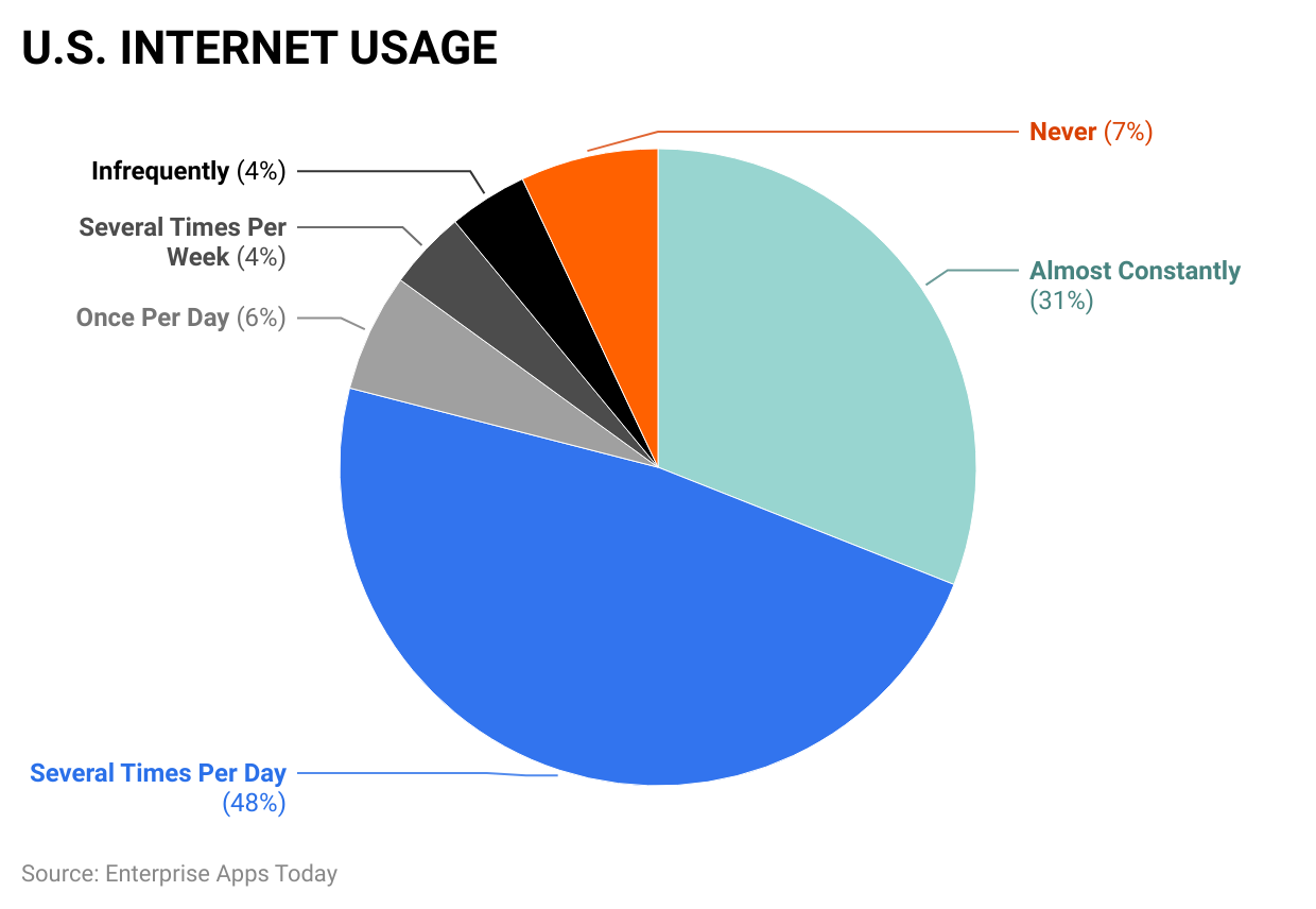 Internet Statistics 2023 And Facts