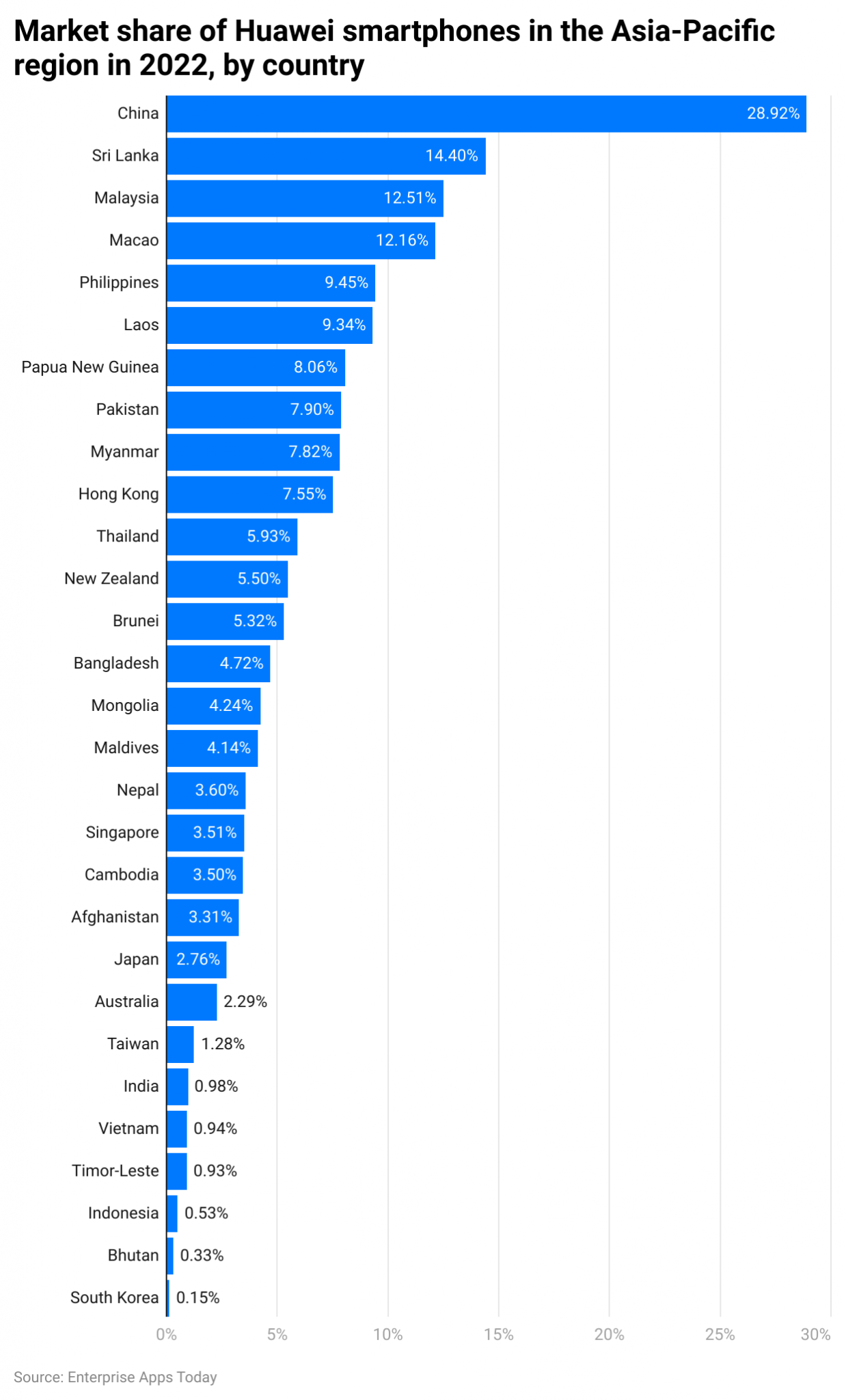 Huawei Statistics 2023 By Market Share and Revenue
