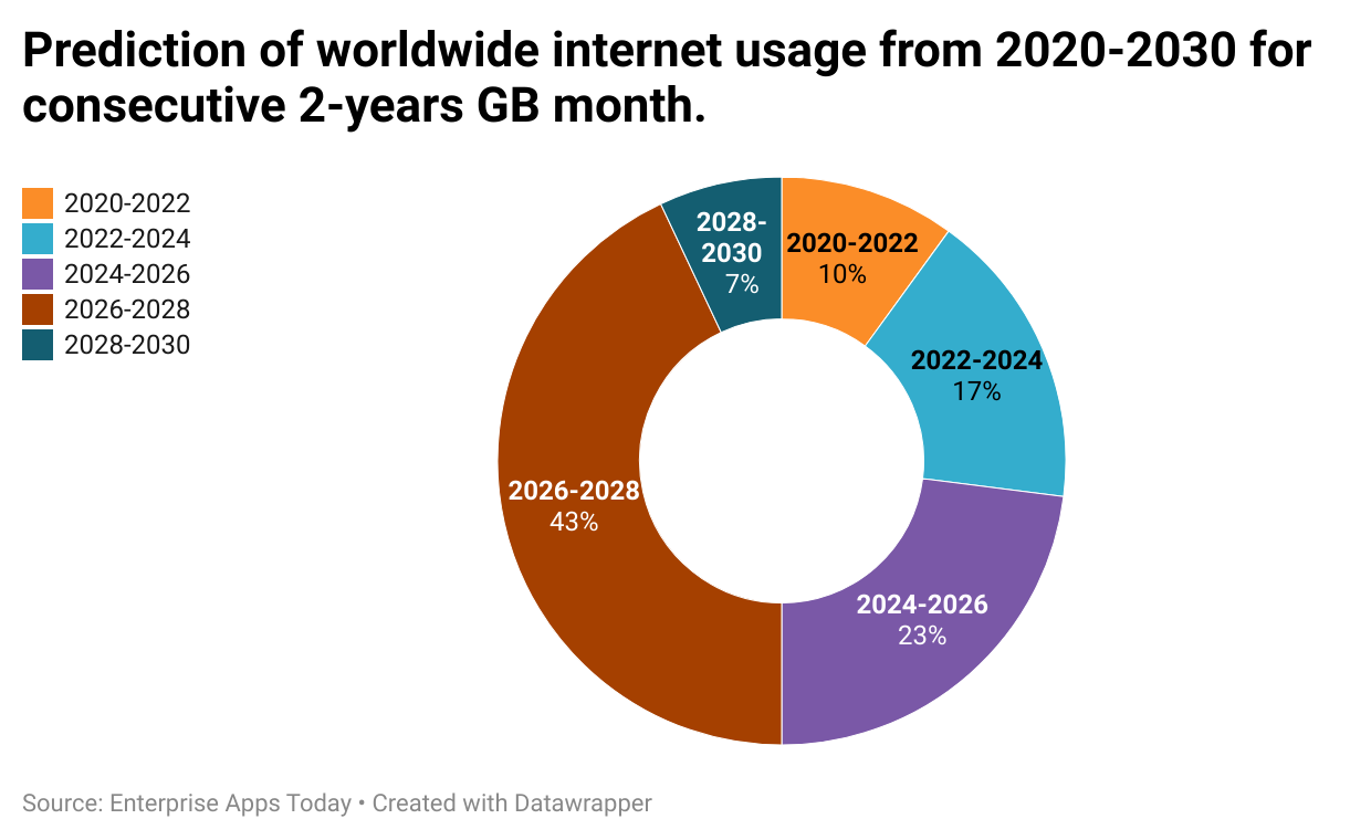 Internet Statistics 2023 And Facts