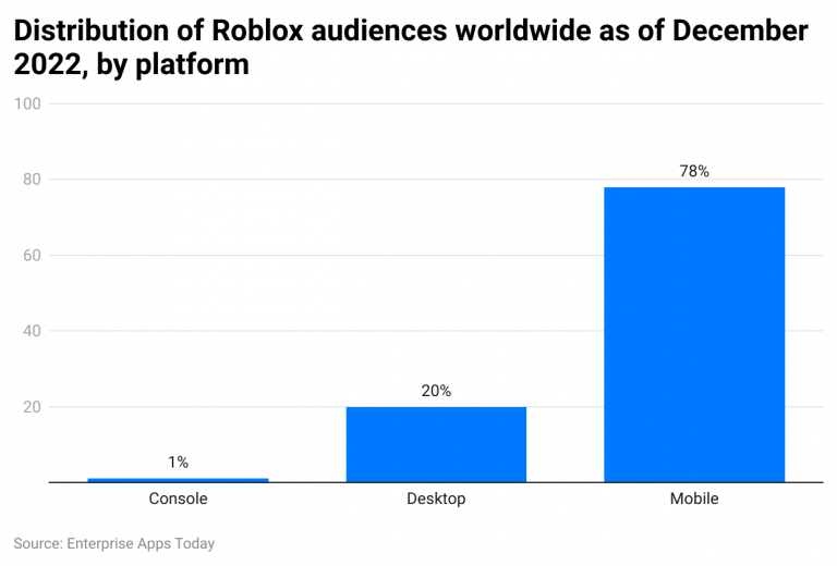 Roblox Statistics 2024 - By Users and Revenue