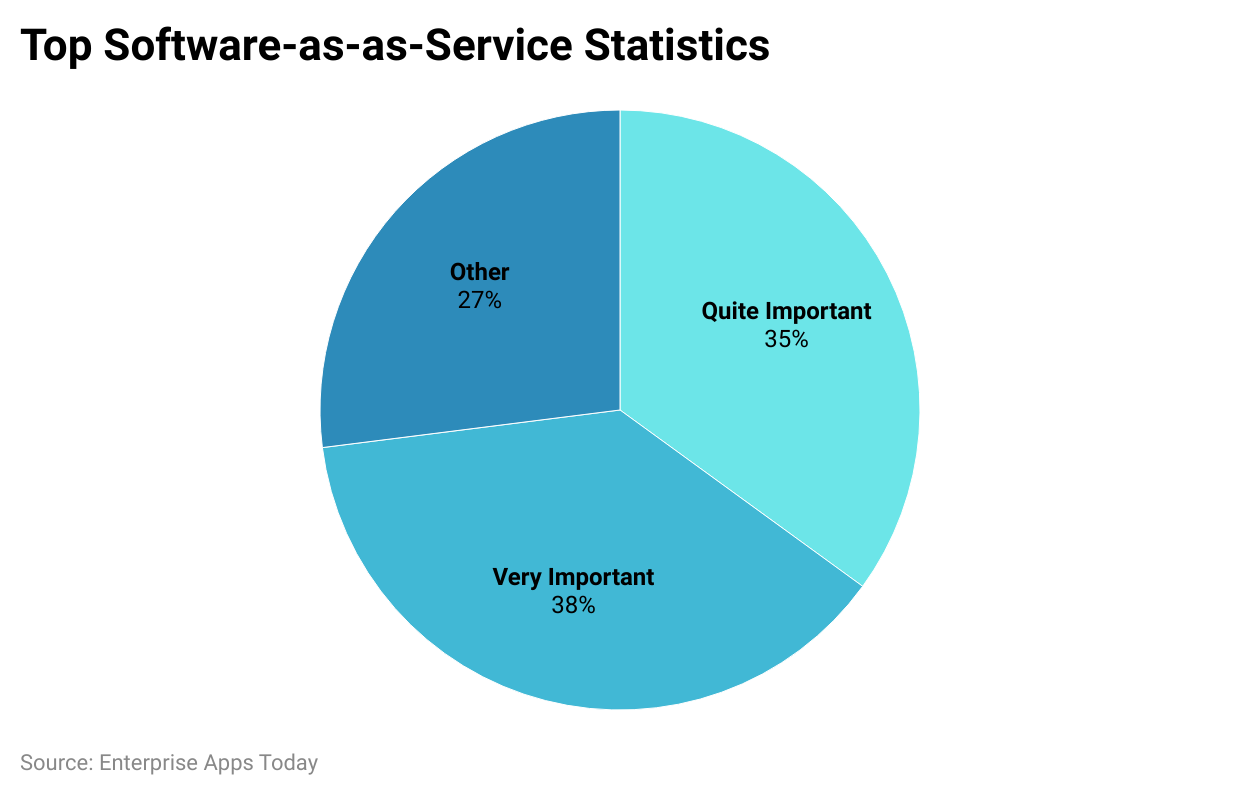 SaaS Statistics By Size, Share and Companies