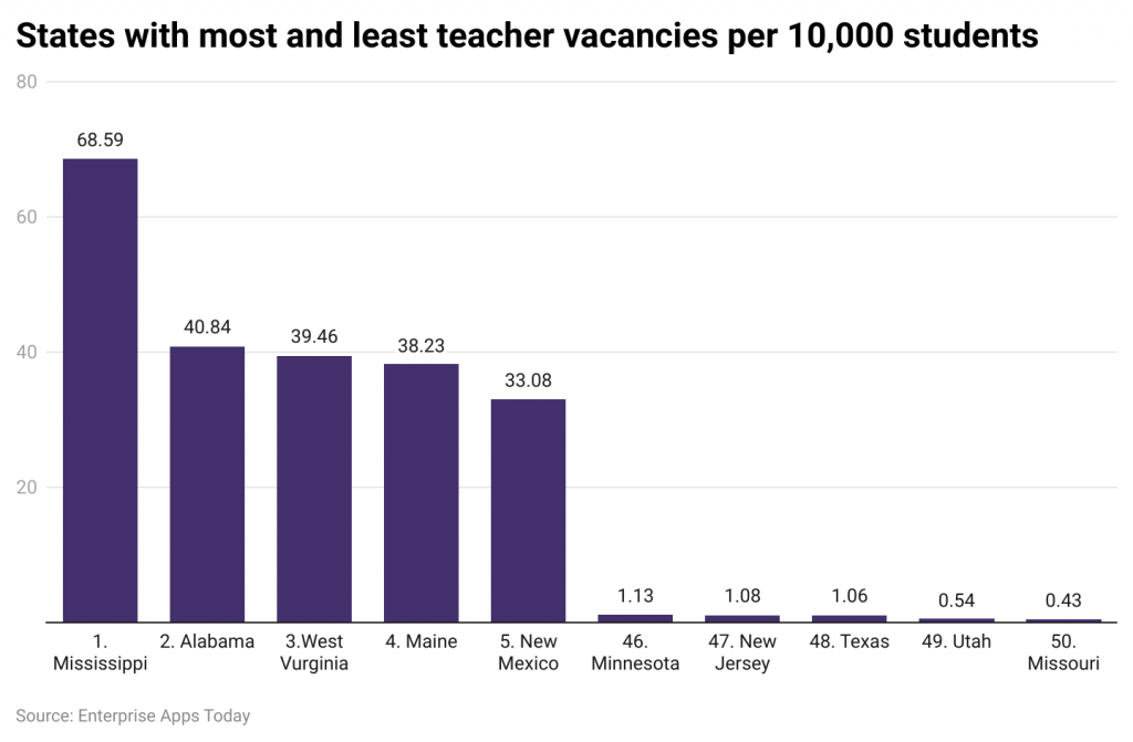 Teacher Statistics 2023 By Education Level and Demographics
