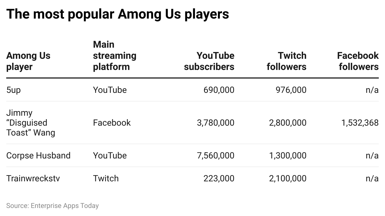 Among Us Statistics 2023 Active Users, Platform and Creator