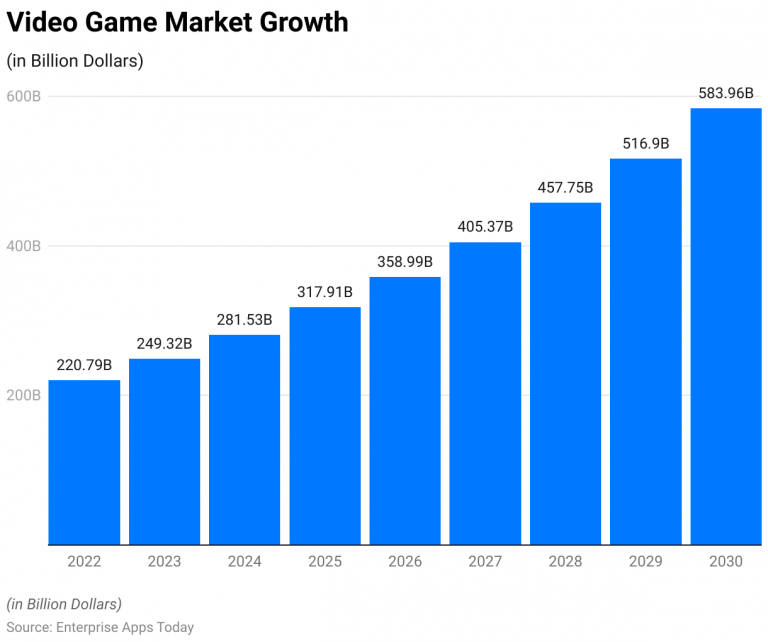 Video Game Industry Statistics 2024 - By Revenue and Players
