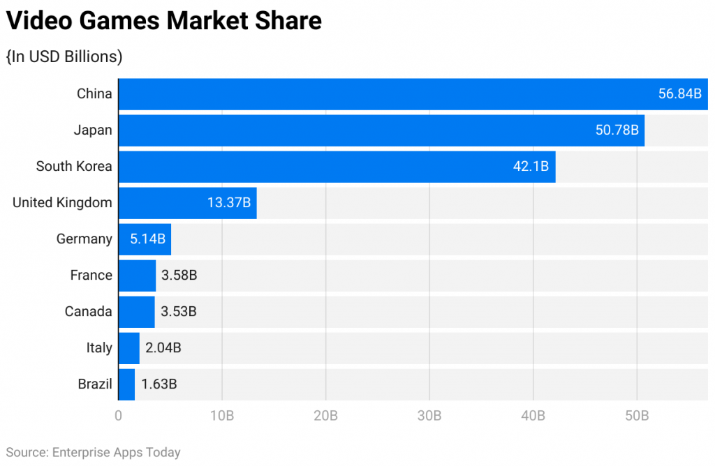 Video Game Industry Statistics 2024 - By Revenue and Players