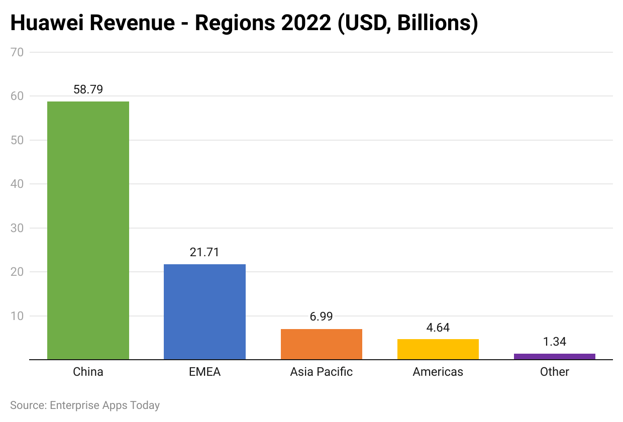 Huawei Statistics 2023 By Market Share and Revenue