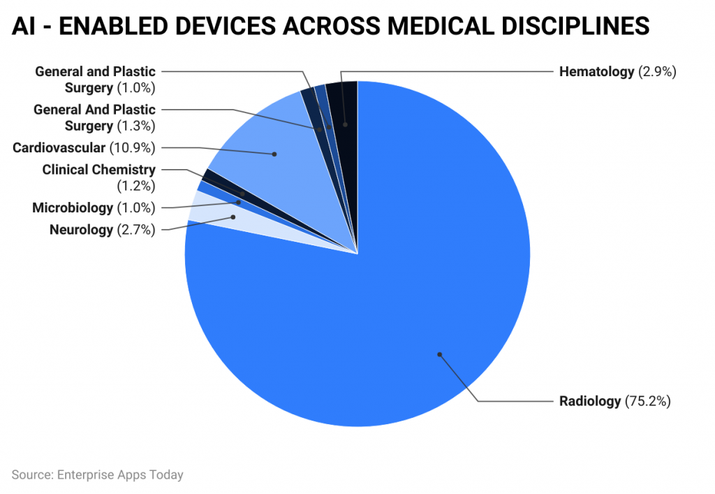 AI in Healthcare Statistics 2023 - Market Share and Companies