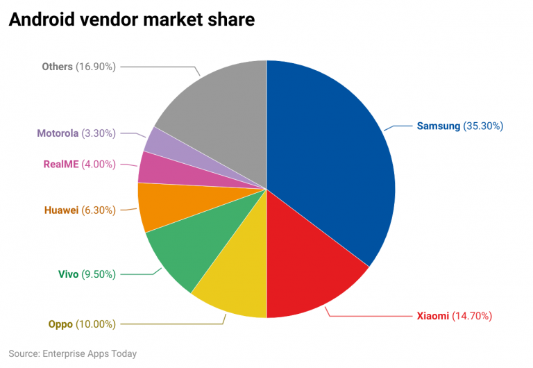 Android Phones Statistics 2023 and Market Share