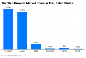 Google Chrome Statistics - Facts & Trends, Market Share, Usage