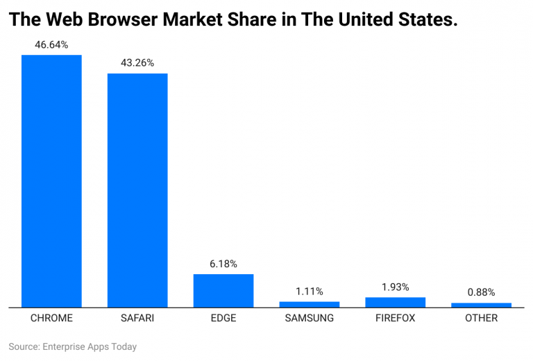 Google Chrome Statistics - Facts & Trends, Market Share, Usage
