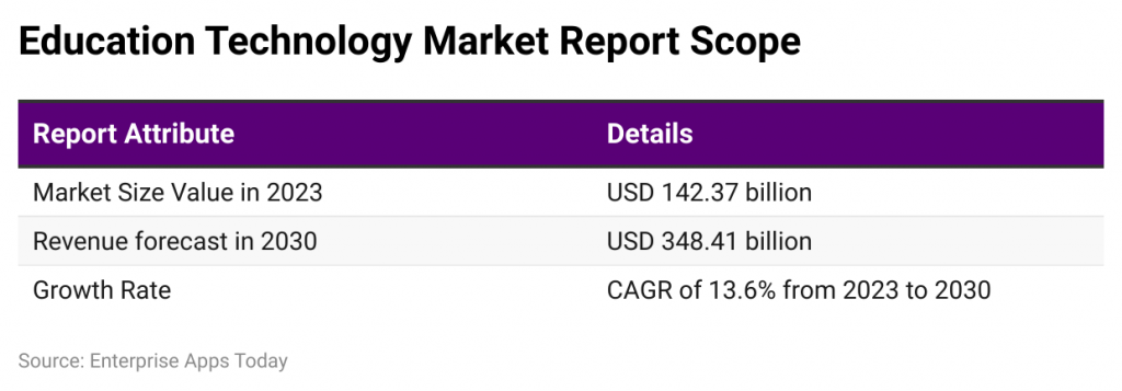 EdTech Statistics 2023 By Market Share and Revenue