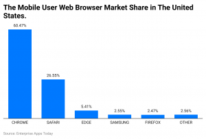 Google Chrome Statistics - Facts & Trends, Market Share, Usage