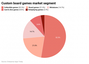 Board Game Statistics 2023 by Users, Revenue and Region