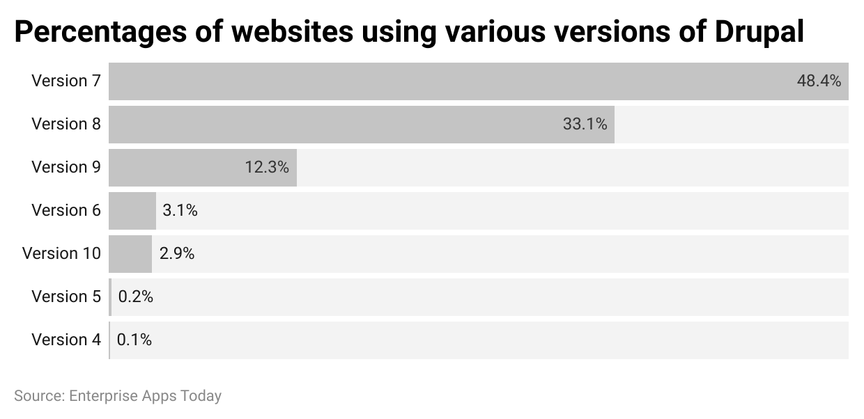 Drupal Statistics 2023 Users Usage Wordpress Vs Drupal 1724