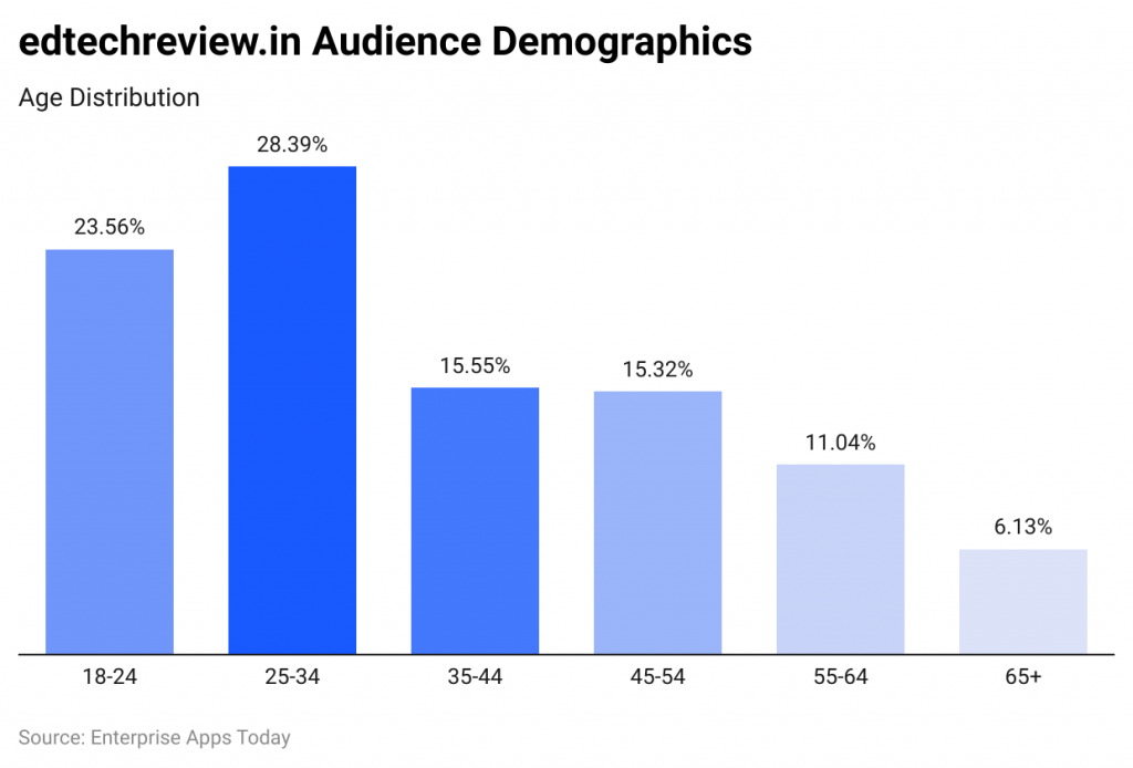EdTech Statistics 2023 By Market Share and Revenue