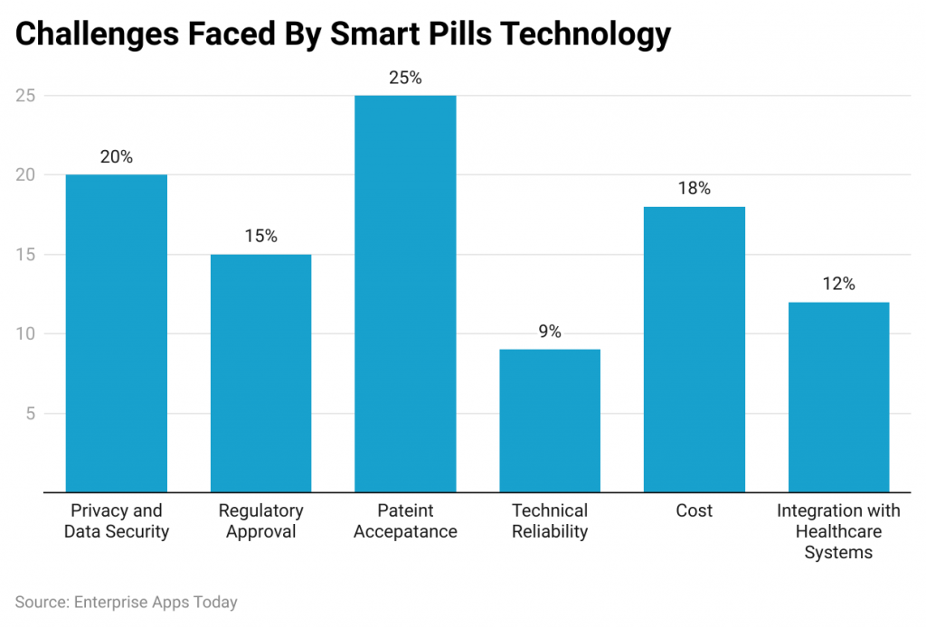 Smart Pills Statistics 2023 By Market Share and Revenue