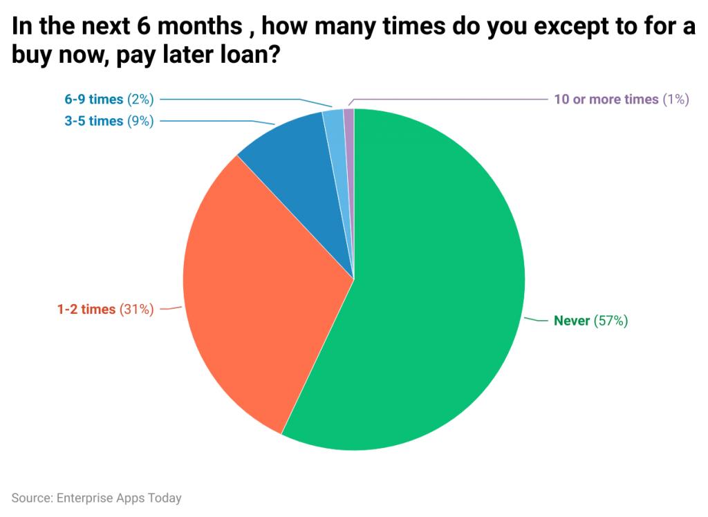 Buy Now Pay Later Statistics 2024 By Demographics and Facts