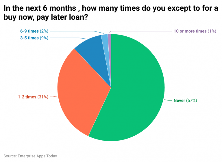 Buy Now Pay Later Statistics 2024 By Demographics and Facts