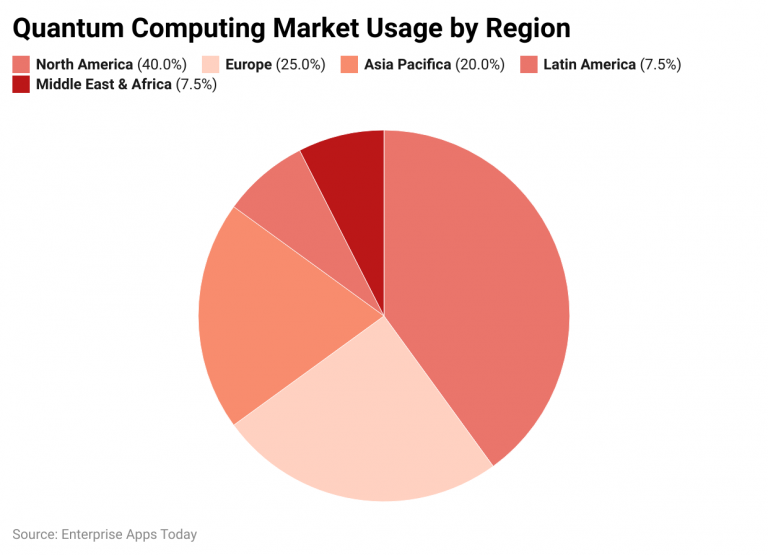 Quantum Computing Statistics 2023 By Market Size and Trend