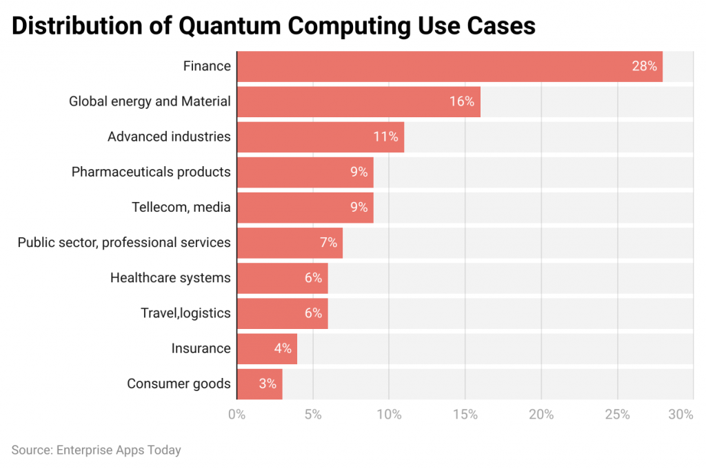 Quantum Computing Statistics 2023 By Market Size and Trend
