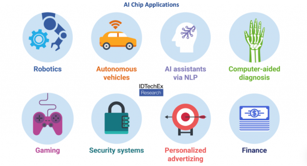AI chips Statistics 2023 By Region and Companies