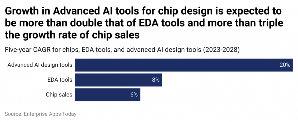 AI chips Statistics 2023 By Region and Companies