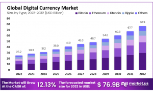 Digital Currency Statistics 2023 By Global Market Share