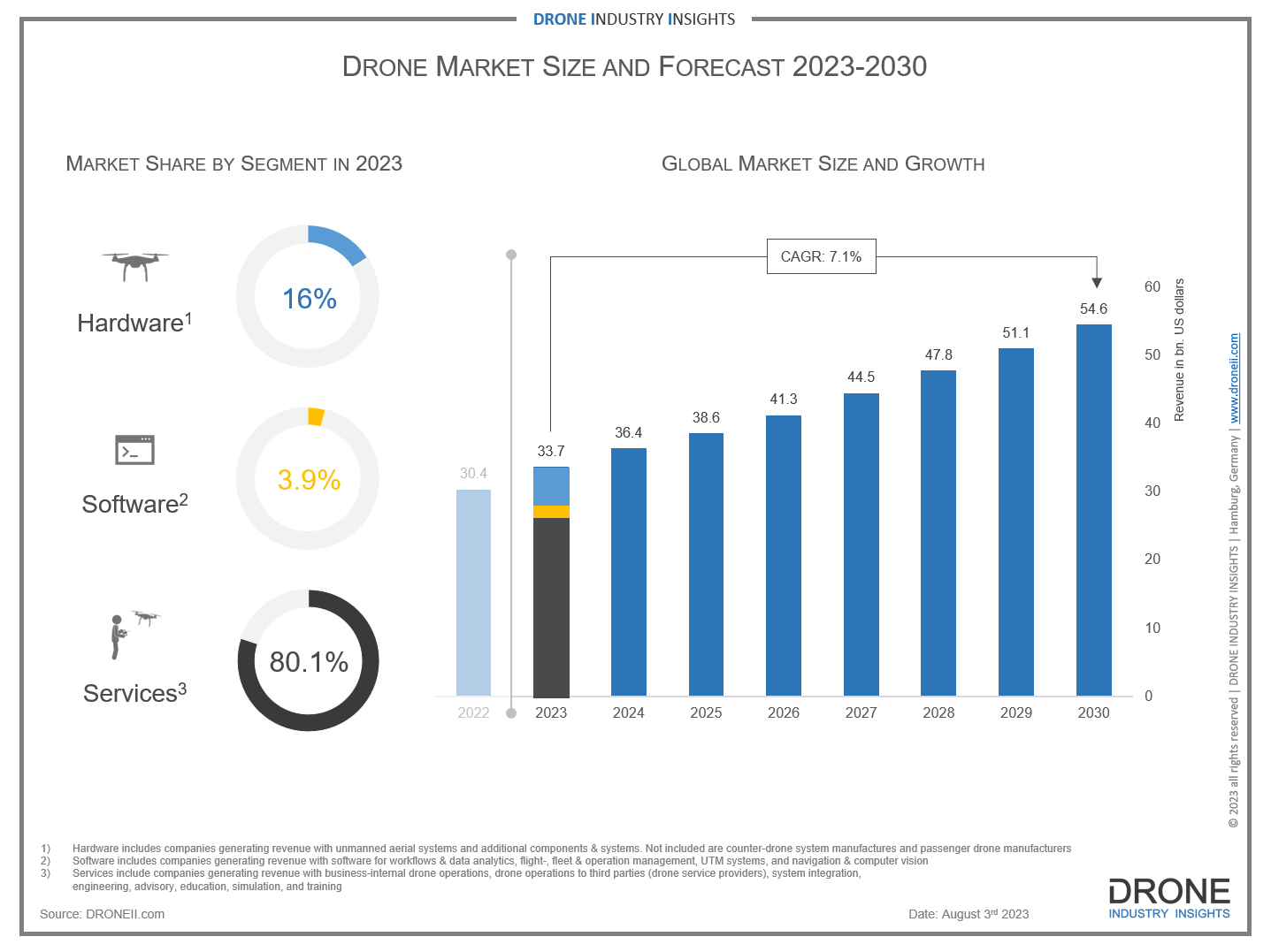 Commercial Drone Statistics 2024 By Application and Usage