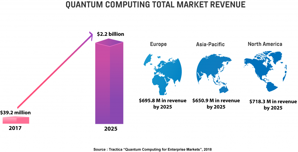 Quantum Computing Statistics 2023 By Market Size and Trend