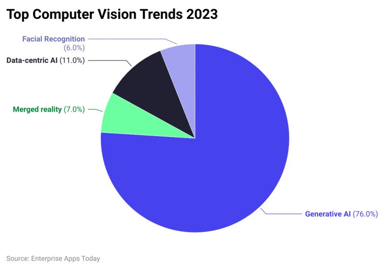 Computer Vision Statistics 2024 And Facts