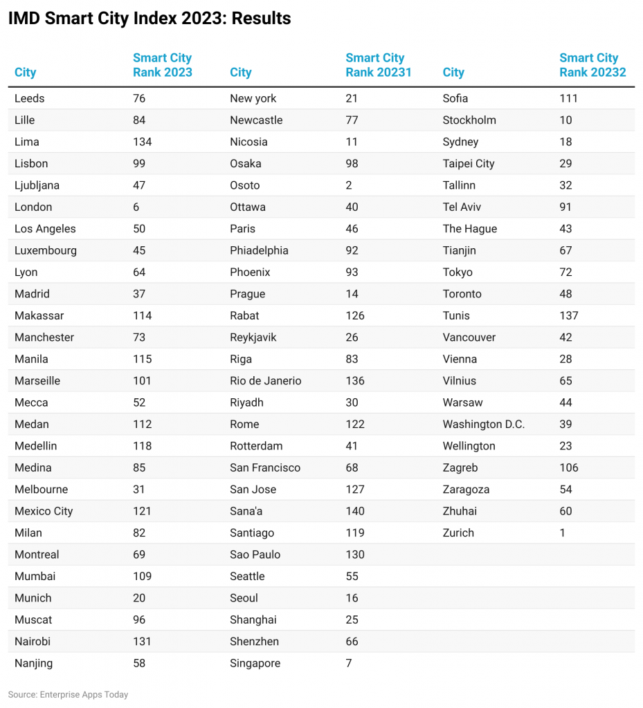 Smart City Statistics 2023 By Market Share and Country