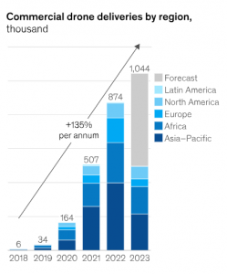 Commercial Drone Statistics 2024 By Application and Usage