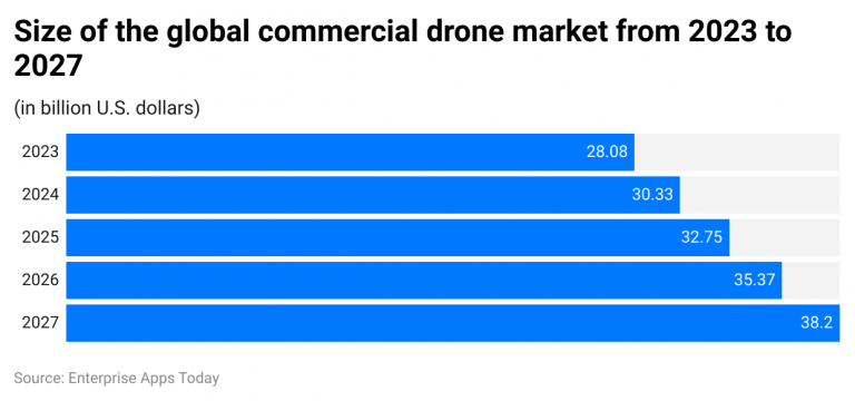 Commercial Drone Statistics 2024 By Application and Usage