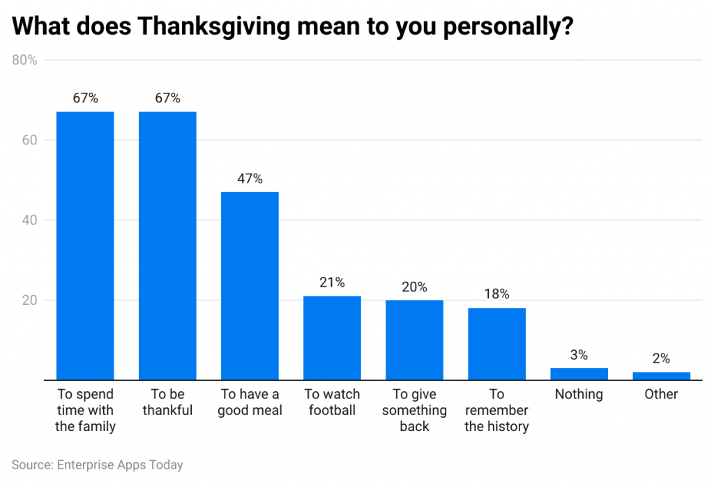 Thanksgiving Statistics 2023 By Spending and Demographics