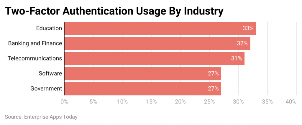 Two-Factor Authentication Statistics By Users and Industry