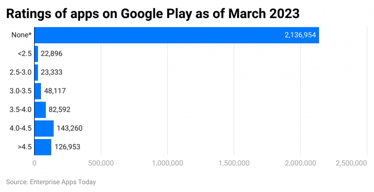Google Play Store Statistics 2024 By Revenue and Demographics