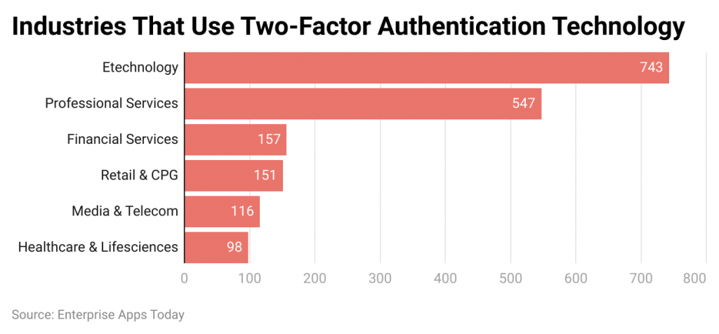Two-Factor Authentication Statistics By Users and Industry