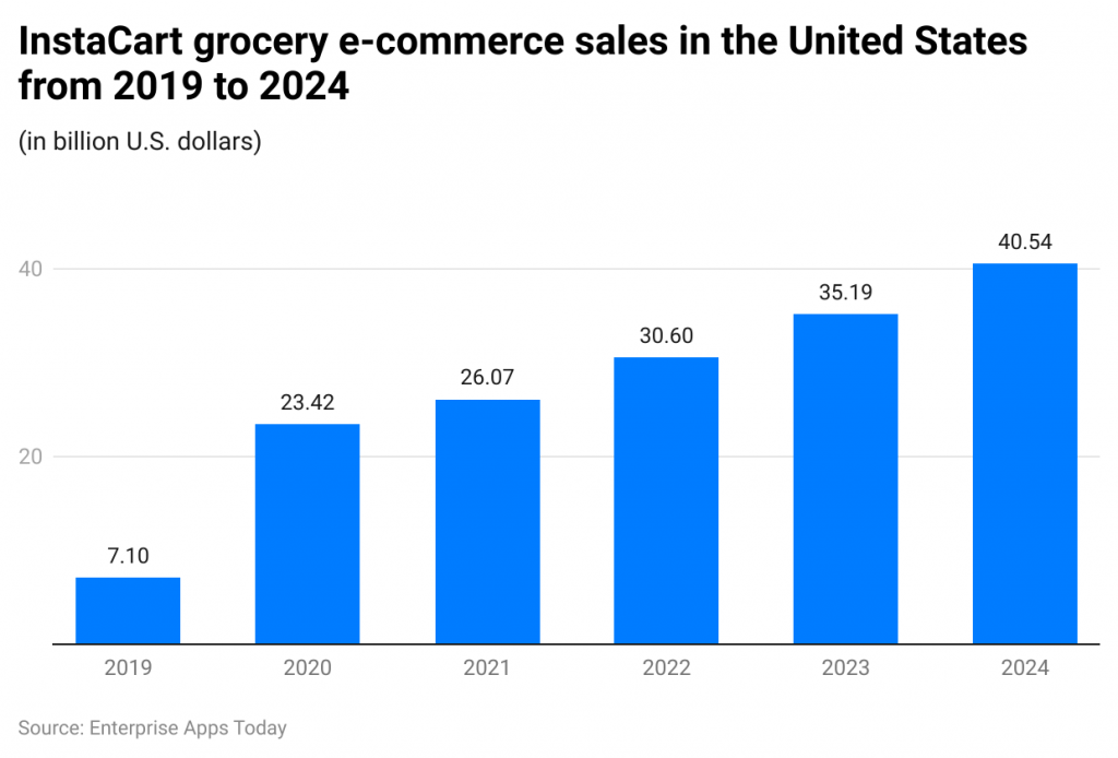 Instacart Statistics 2023 By Market Share and Revenue