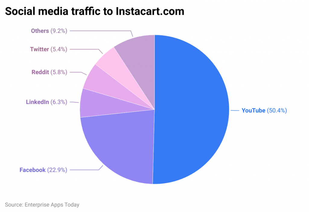 Instacart Statistics 2023 By Market Share and Revenue