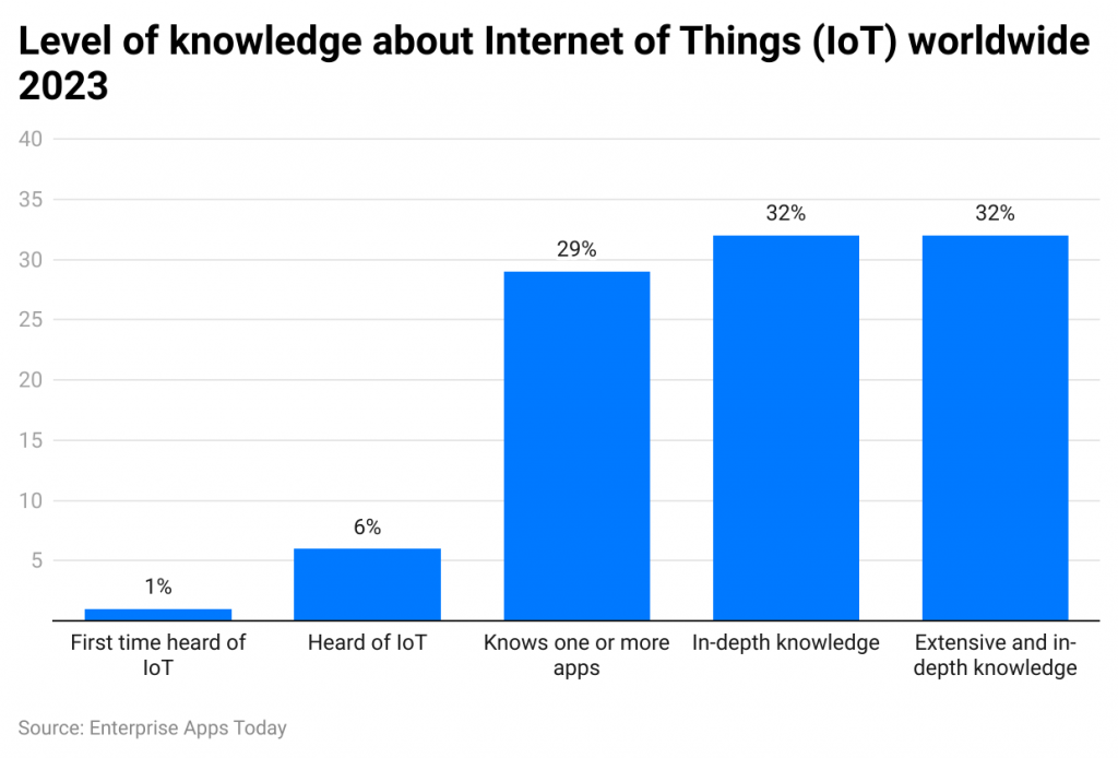 Internet of Things Statistics 2024 By Facts and Trends