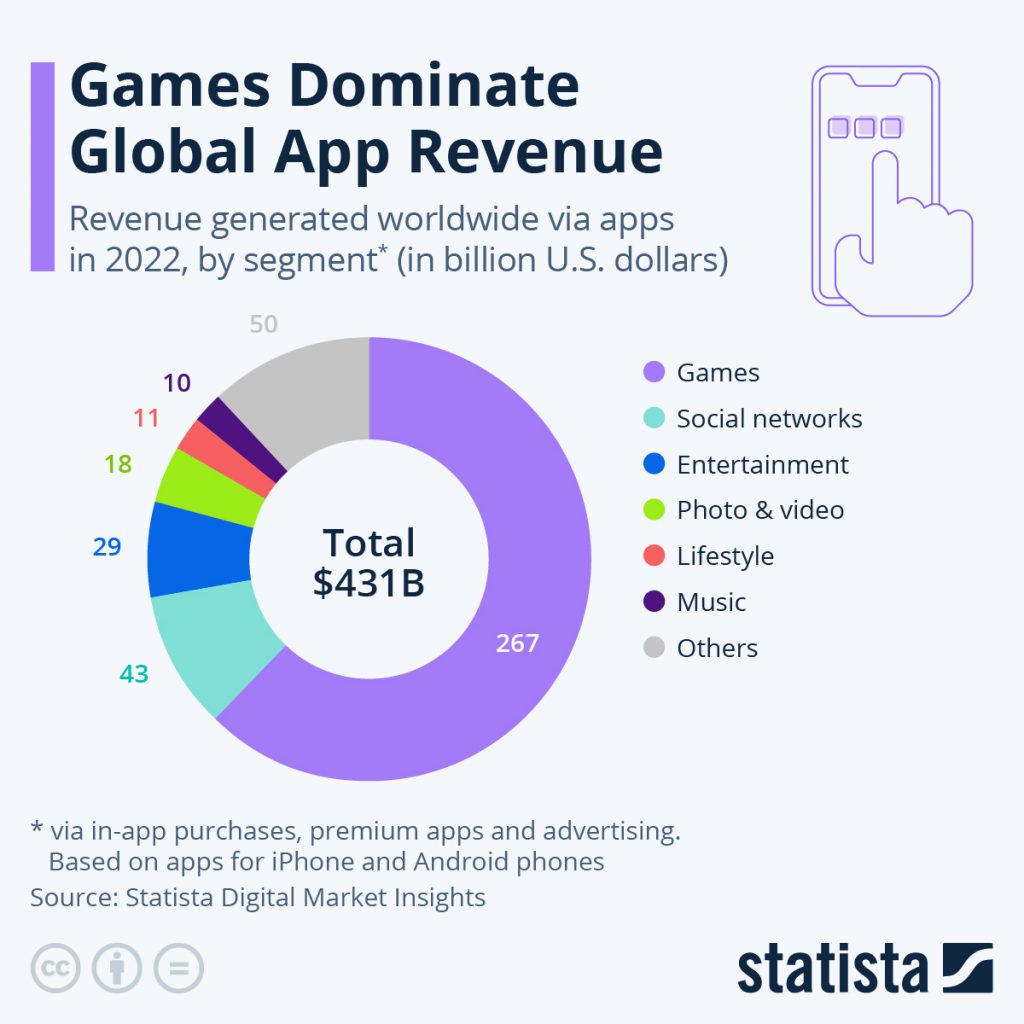 Google Play Store Statistics 2024 By Revenue and Demographics