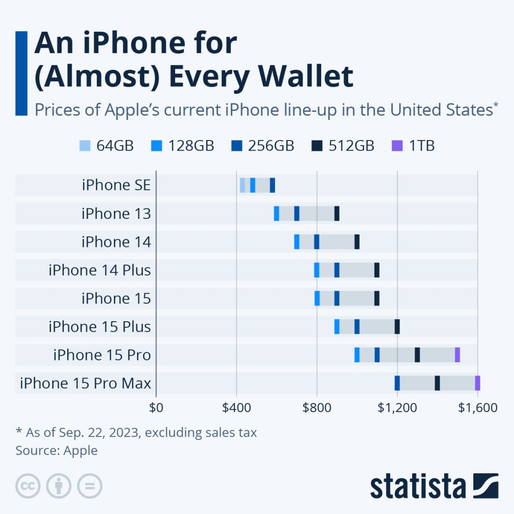 iPhone Usage Statistics 2024 By Revenue and Users