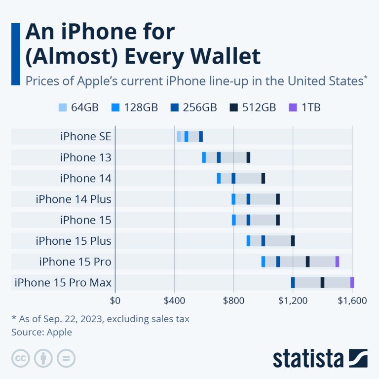 iPhone Usage Statistics 2024 By Revenue and Users