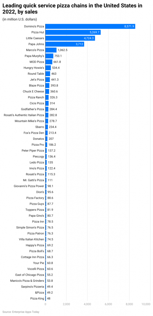 Pizza Hut Statistics 2024 By Sales And Brand Awareness