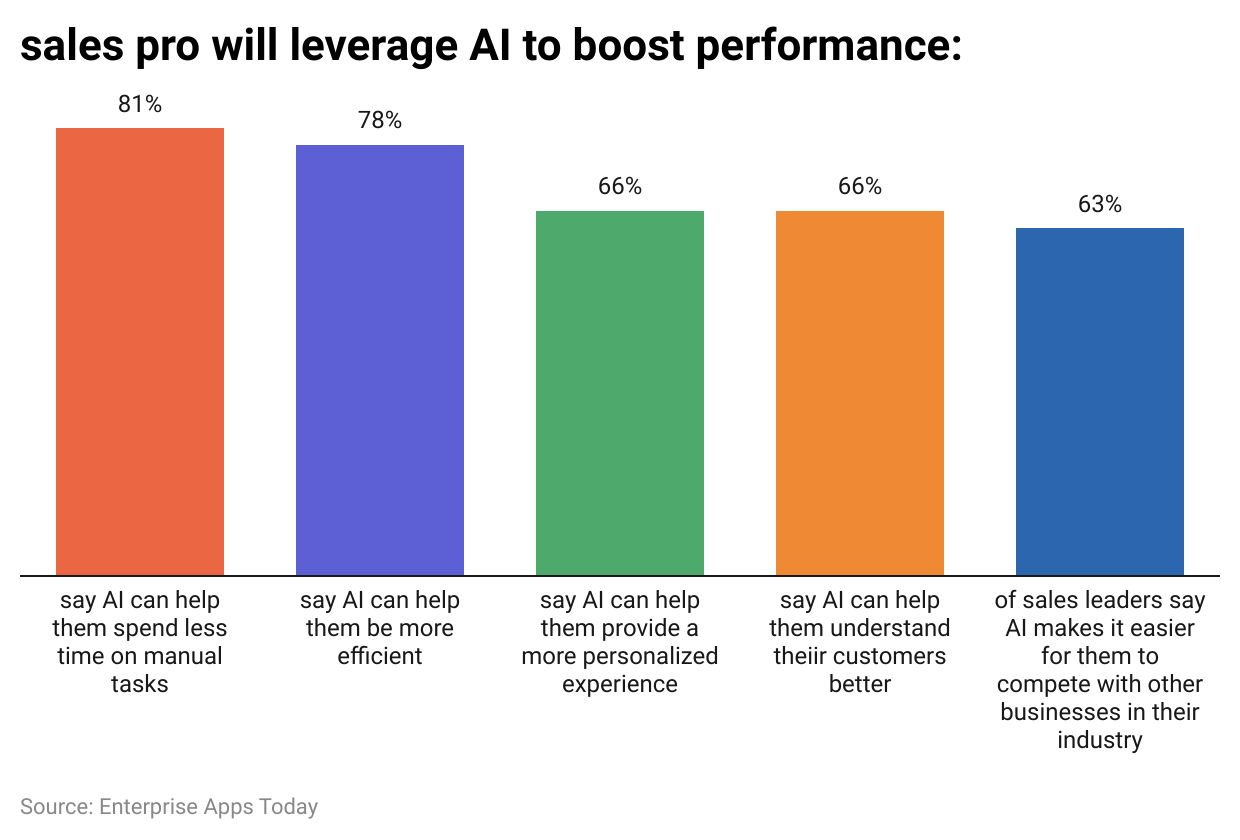 Salespeople Statistics 2024 By Behavior and Perspective on AI